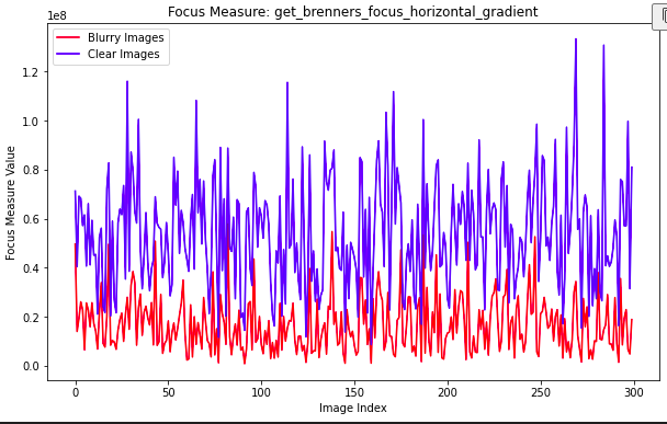 Quantifying Focus in Computer Vision Use Cases | Bowen Kruse